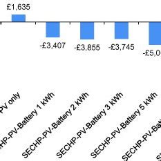 NPV Difference Relative To The Reference System For PV Only PV And Download Scientific