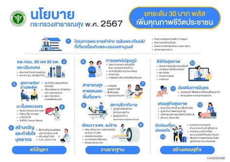 13นโยบายเพิ่มคุณภาพชีวิตประชาชน ยกระดับ 30 บาทพลัส นโยบายกระทรวงสาธารณสุขปี 2567 สถานีวิทยุ