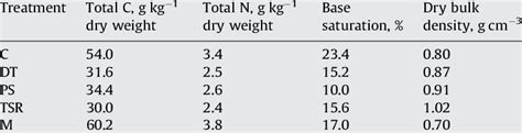 Mean Chemical Soil Properties Of The Top Cm Organic Layer Excluded Download Table