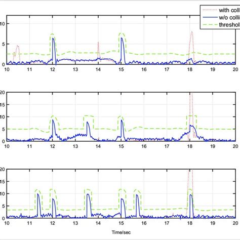 Pdf Model Based Sensorless Robot Collision Detection Under Model