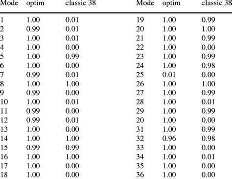 MAC Values Comparing Expanded Modes And The Modes Used To Emulate Download Table