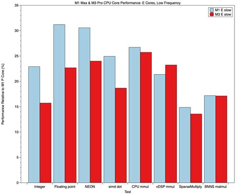 M3 CPU Cores Have Become More Versatile The Eclectic Light Company