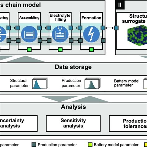 Overview Of The Processes And Process‐oriented Modeling Approaches