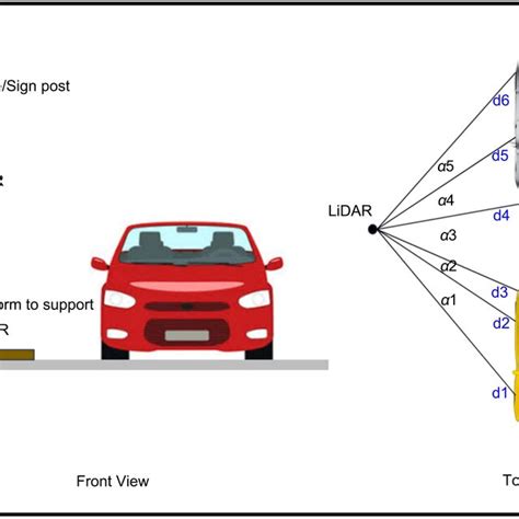 Lidar Sensor Installation At An Intersection For Turning Movement Data Download Scientific