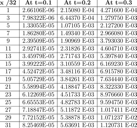 the absolute error for different values of x and t is download table