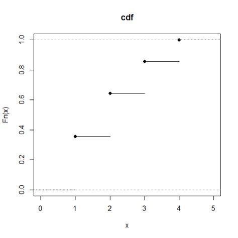 Distributions Given A Pmf How Is It Possible To Calculate The Cdf