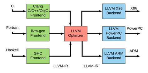 llvm compiler development architecture download scientific diagram