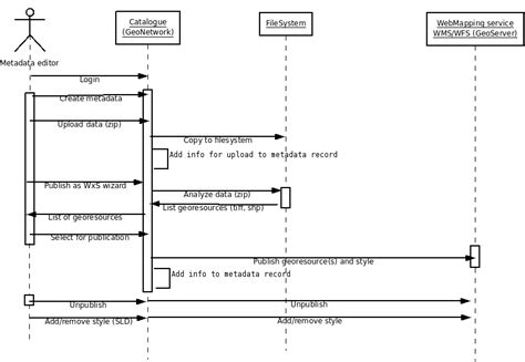 GeoServer Integration GeoNetwork Opensource Developer Website