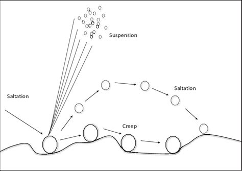 1 Simplified Diagram Of Soil Particle Transport Under The Influence Of Download Scientific