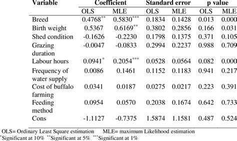 Estimates Of Stochastic Production Function Buffalo Farming Download