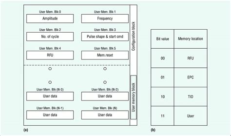 Schematic A Modified User Memory Structure Of The Reconfigurable