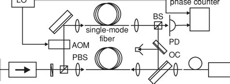 Low Frequency Phase Noise Measurement Setup For Frequencies Up To 0 5 Download Scientific