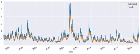 ARCH Modeling Arch 7 2 0