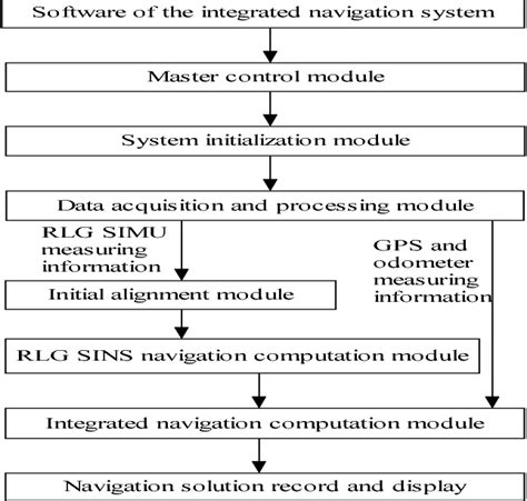 Figure 3 From Design Of Multi Sensor Integrated Navigation System For Land Vehicle Semantic