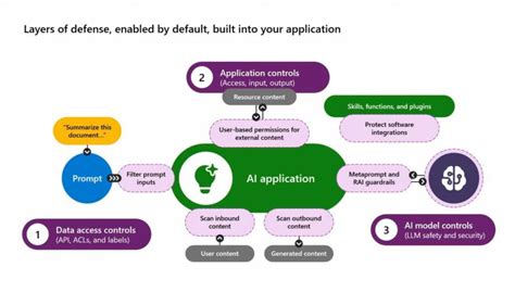 Syed Asif On Linkedin Genai Aisecurity Datasecurity Microsoft Azure Ai…