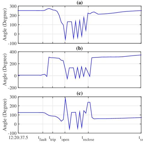 Current Phase Angle Of Micro Pmu 1 During Fault Time Line A Phase A