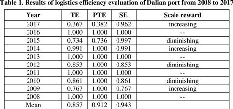 Table 1 From Logistics Efficiency Analysis Of Dalian Port In China