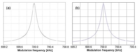 A Simulated Electric Signal Generated With LTspice In The RLC Circuit Download Scientific
