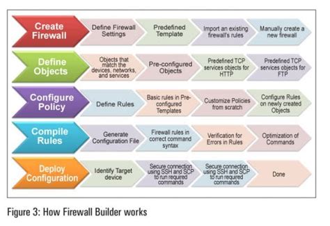 Secure Your Network With Firewall Builder LINUX For You