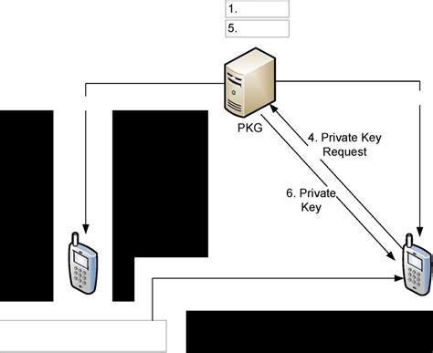key transport using identity based encryption download scientific diagram