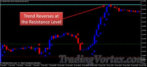 Best Scalping MT Indicator Free Download