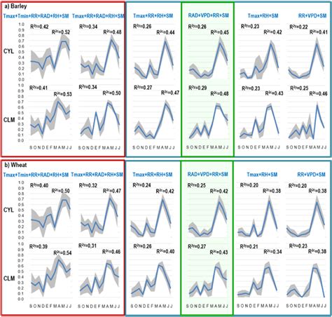 Monthly Correlations Line Plots Indicating R 2 Adj Correlation