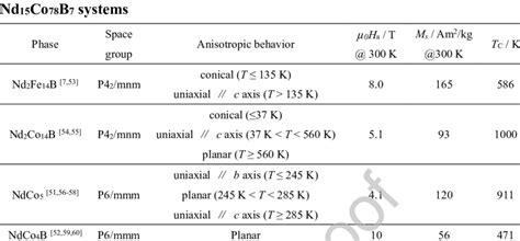 Intrinsic Magnetic Properties Of Some Phases In Nd15fe78b7 And Download Scientific Diagram