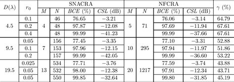 Table 1 From A Novel Synthesis Method Of Sparse Nonuniform Amplitude Concentric Ring Arrays For