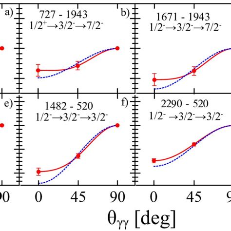 Color Online Panels A D γ Ray Angular Correlation Between The 3 2 Download Scientific