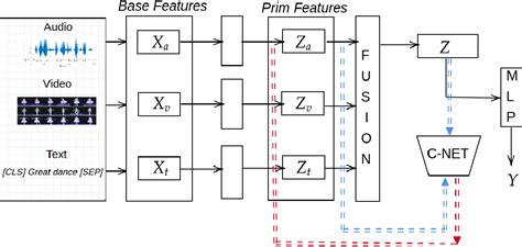 Figure 1 From Multimodal Fusion Via Cortical Network Inspired Losses Semantic Scholar
