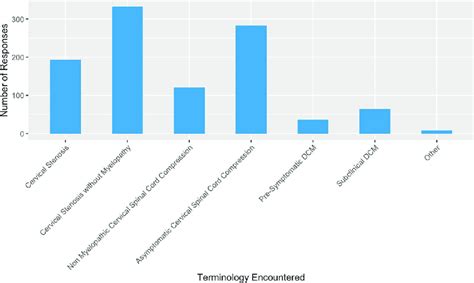 Clinical Terminology For Asymptomatic Spinal Cord Compression Bar Download Scientific Diagram