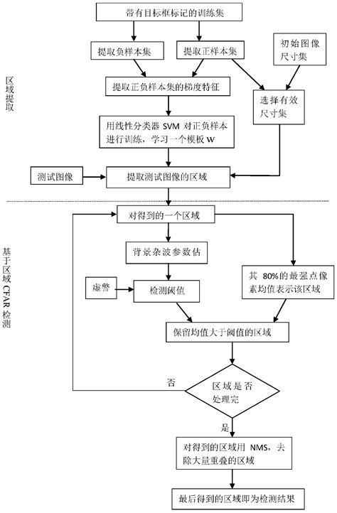 Two Parameter Constant False Alarm Detection Method Based On Region Extraction Eureka Patsnap