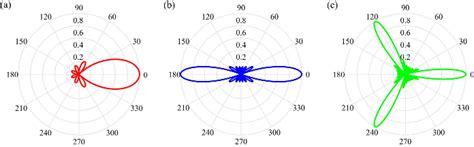 Figure 1 From Structured Beamforming Based On Orbital Angular Momentum Mode Group Semantic Scholar