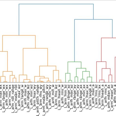 correlation based feature clusters dendrogram showing hierarchical