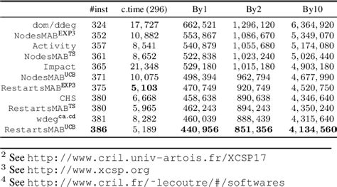 table 2 from learning variable ordering heuristics with multi armed bandits and restarts