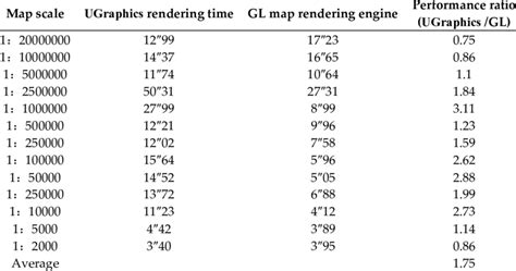 Performance Comparison Between UGraphics And The GL Rendering Engine