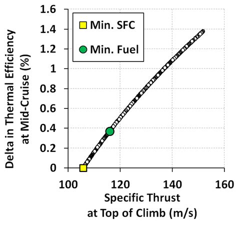 Specific Thrust Vs Efficiency At Mid Cruise Download Scientific Diagram