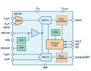 Dual Simultaneous Sampling 14bit SAR ADC From Analog Devices Offers Differential Inputs