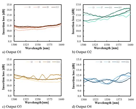 Insertion Loss As A Function Of Wavelength For Each Input Output Download Scientific Diagram