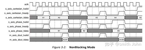 【vivado Ip】cordic 知乎