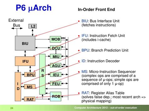 Ppt Computer Architecture Out Of Order Execution Powerpoint