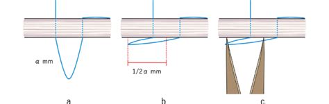 accurate loop length measurement a c the loop is positioned parallel
