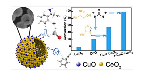 Hollow Cuo Ceo2 Nanospheres For An Effectively Catalytic Annulation A3 Coupling Reaction