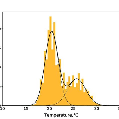 Temperature Density With A Gaussian Mixture Approximation In A Station