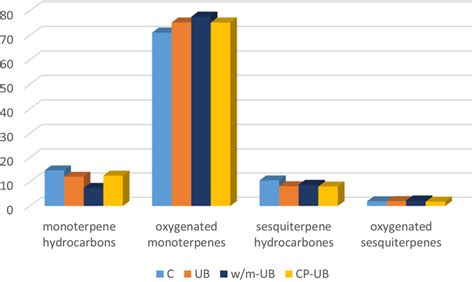 comparison of eo constituent s classes in control and treated samples