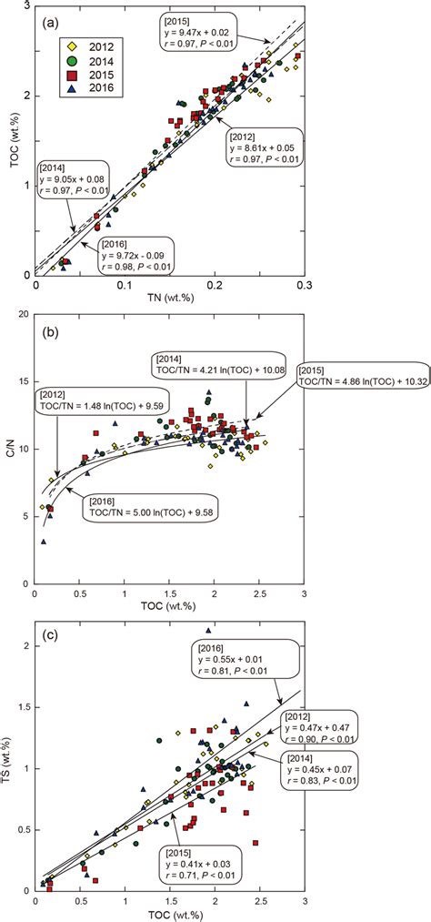 Plots Of A Toc Versus Tn Contents B The C N Ratio Versus The Toc Download Scientific