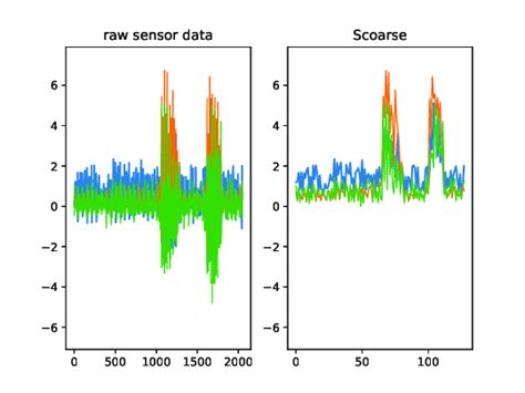 Comparison Before And After Data Sampling Download Scientific Diagram