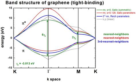 Solid State Physics Why Is Graphene Transparent Physics Stack Exchange