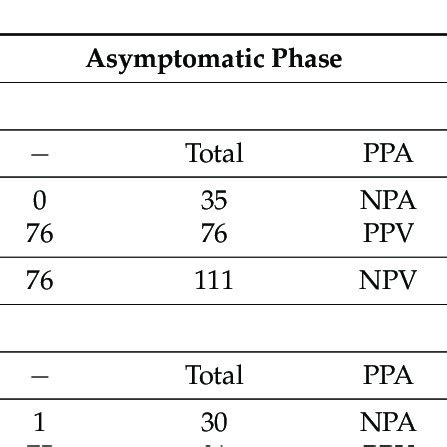 Comparative Performance Of The RT RPA Assay And The Antigen Test Download Scientific Diagram