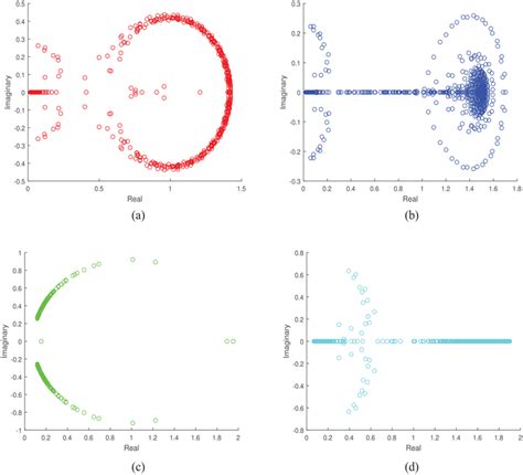 Eigenvalue Distributions Of The Corresponding Preconditioned Matrices Download Scientific